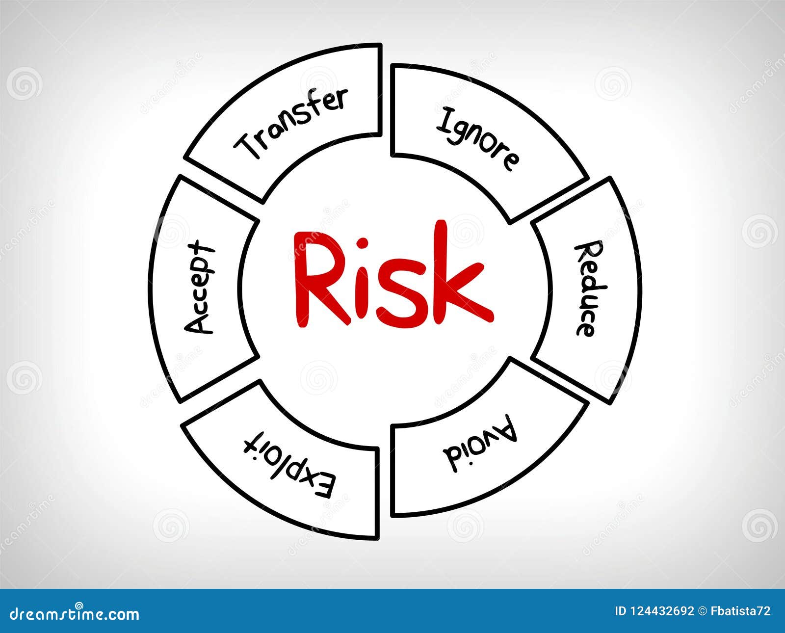 Risk Management Mind Map - Ignore, Accept, Avoid, Reduce, Transfer and ...