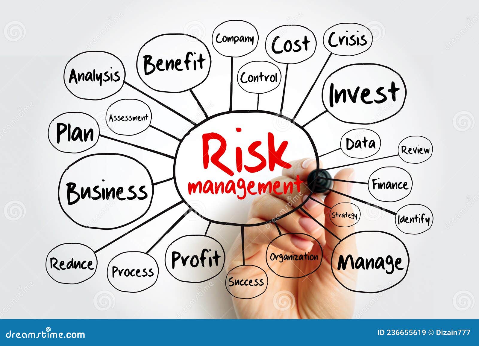 Risk Management Mind Map with Marker, Business Concept Stock Illustration - Illustration of ...