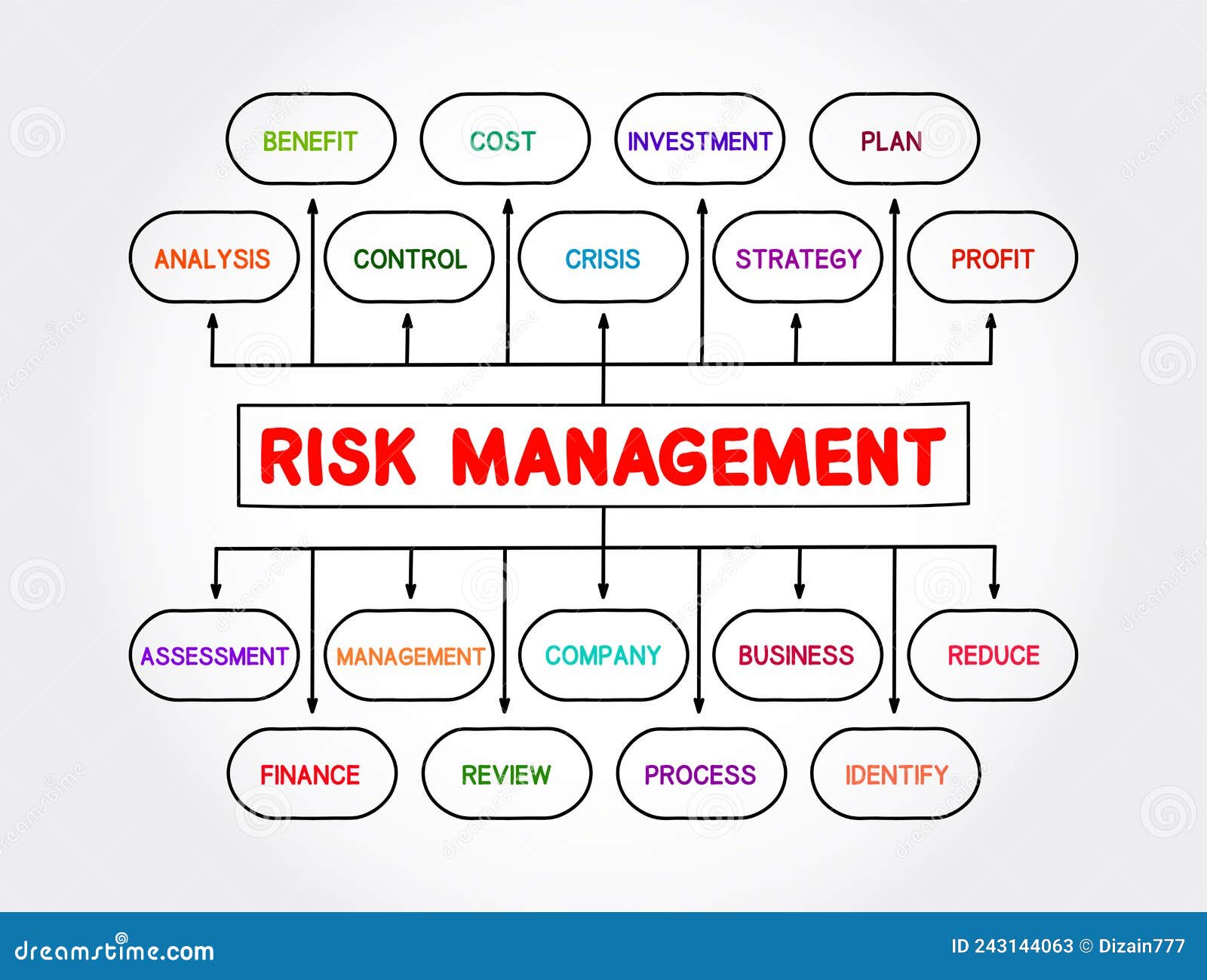Risk Management Mind Map Process, Business Concept for Presentations ...
