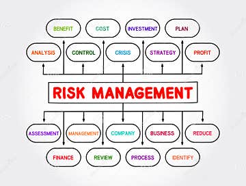Risk Management Mind Map Process, Business Concept for Presentations ...