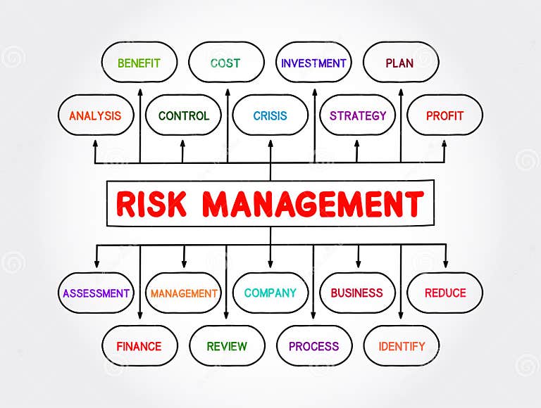 Risk Management Mind Map Process, Business Concept for Presentations ...