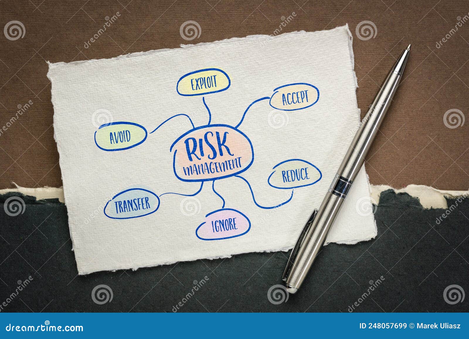 Risk management mind map stock image. Image of mindmap - 248057699