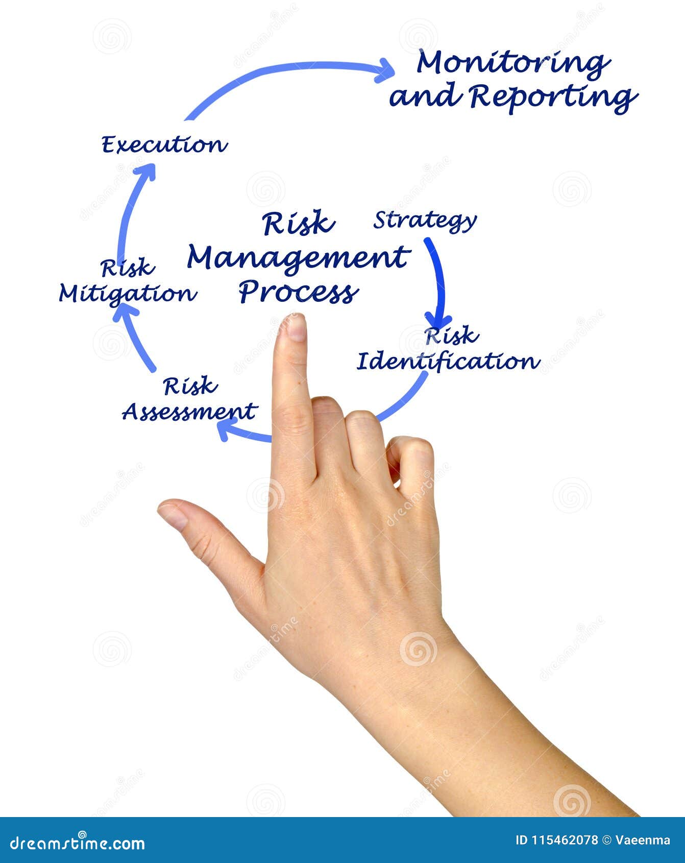 Risk Management Process stock photo. Image of concept - 115462078 Risk Management Process stock photo. Image of concept - 115462078