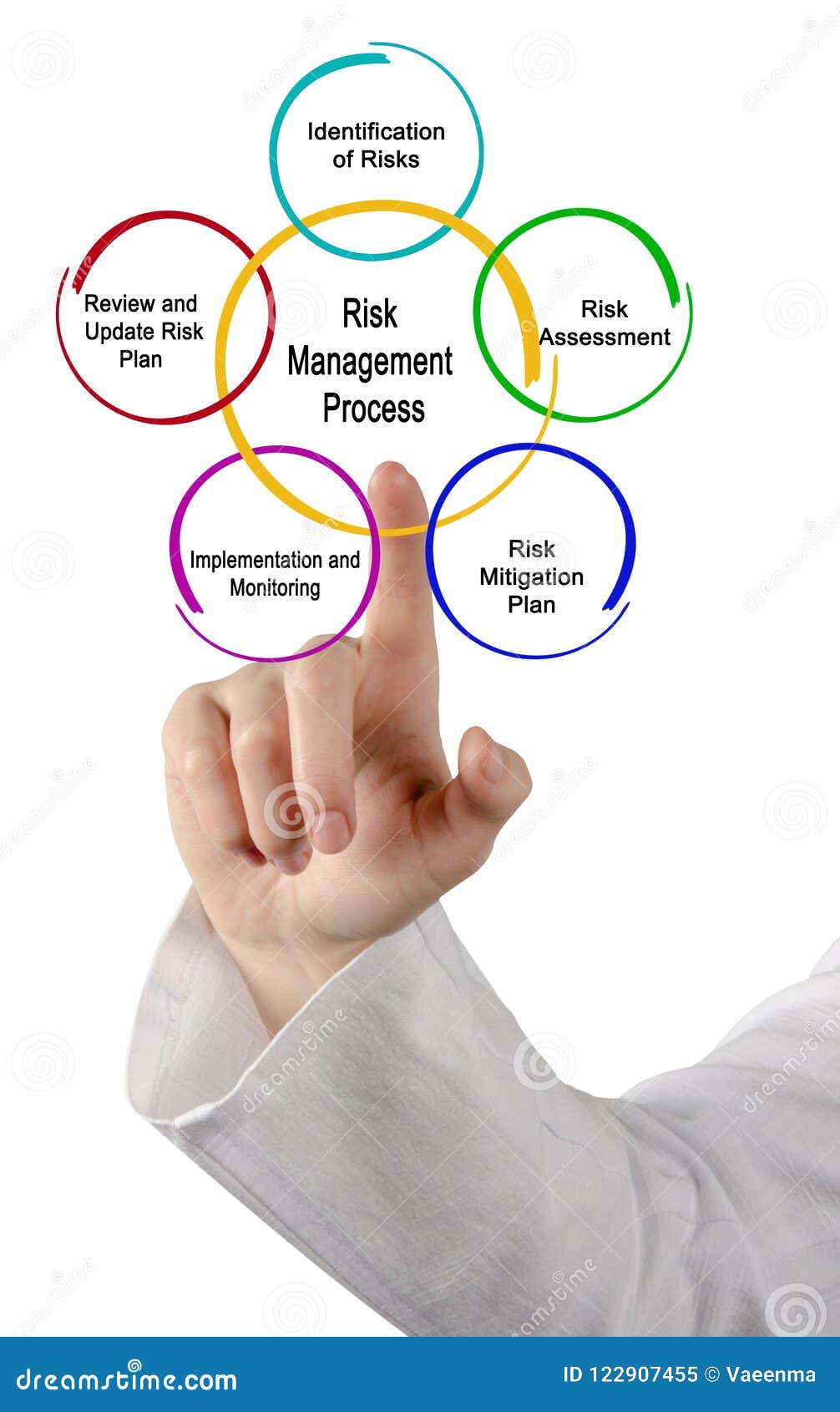Risk Management Process stock image. Image of female - 122907455 Risk Management Process stock image. Image of female - 122907455