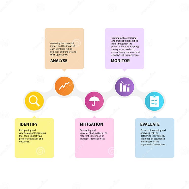 Risk Management Process Diagram Stock Vector - Illustration of identify ...