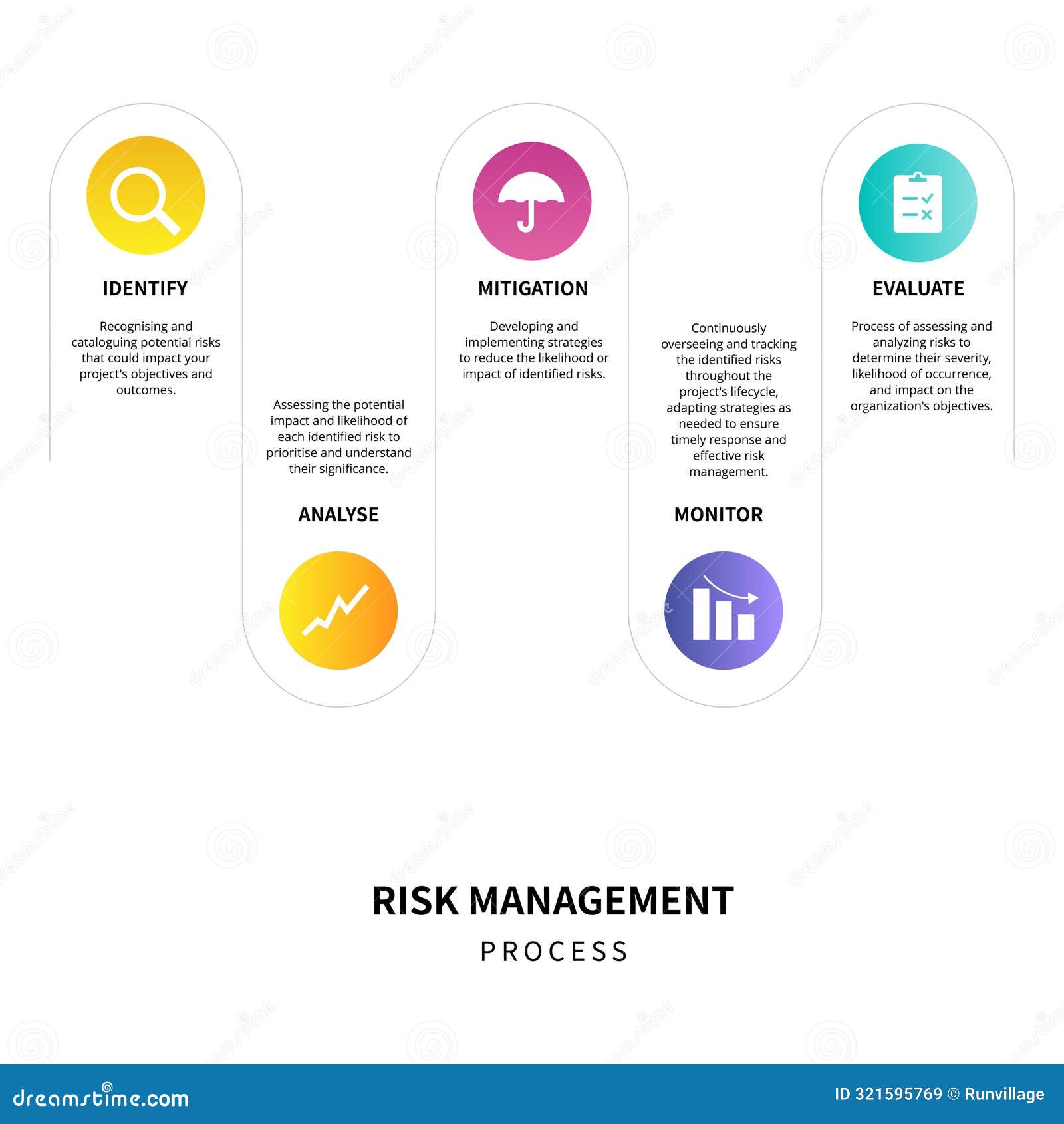 Risk Management Process Diagram Stock Vector - Illustration of identify ...