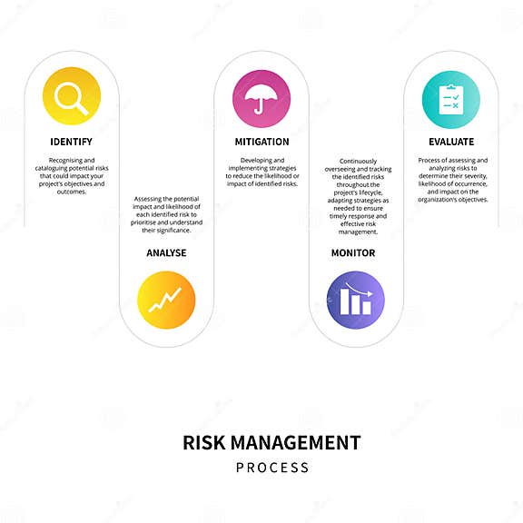 Risk Management Process Diagram Stock Vector - Illustration of identify ...