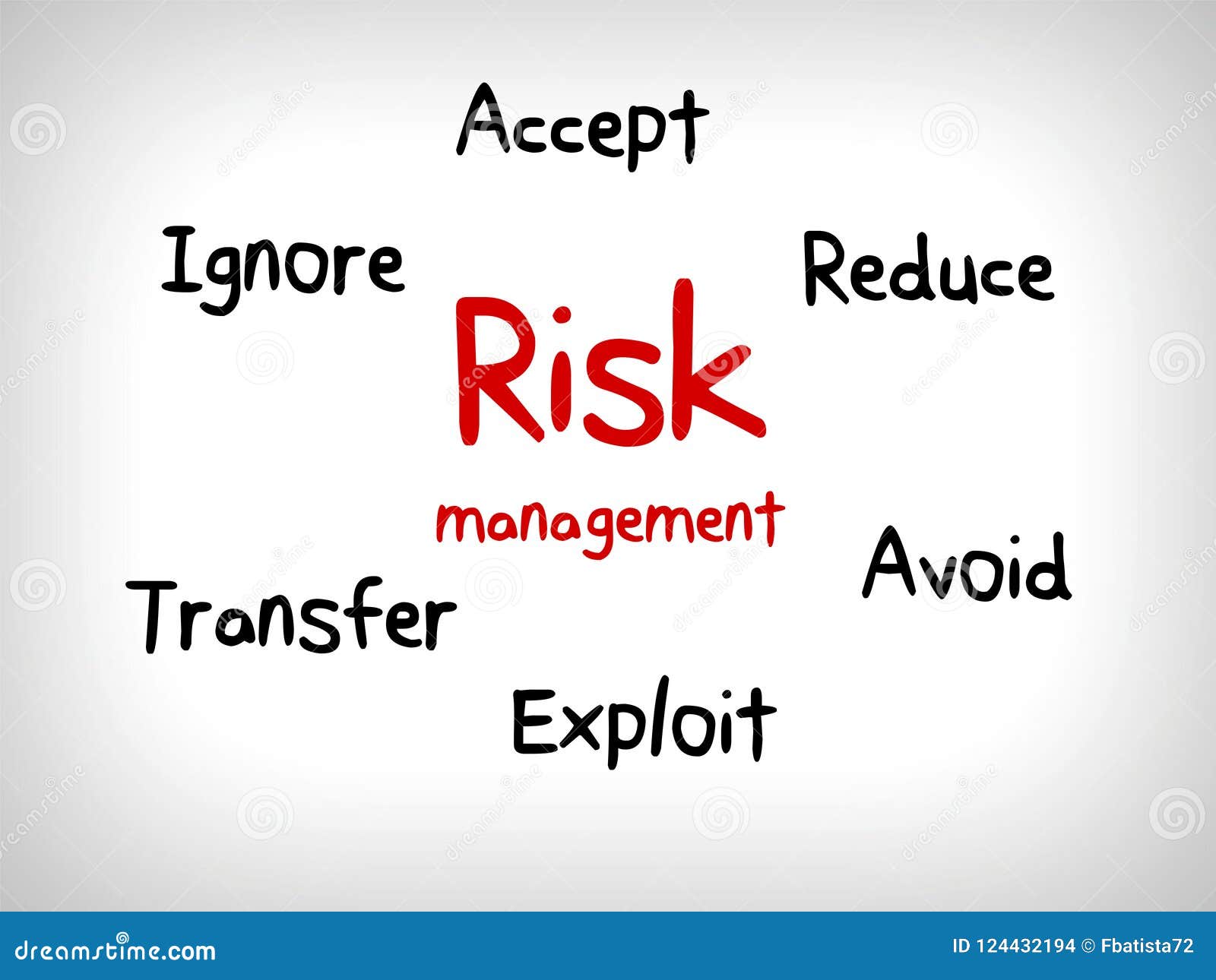 Risk Management Mind Map - Ignore, Accept, Avoid, Reduce, Transfer and ...