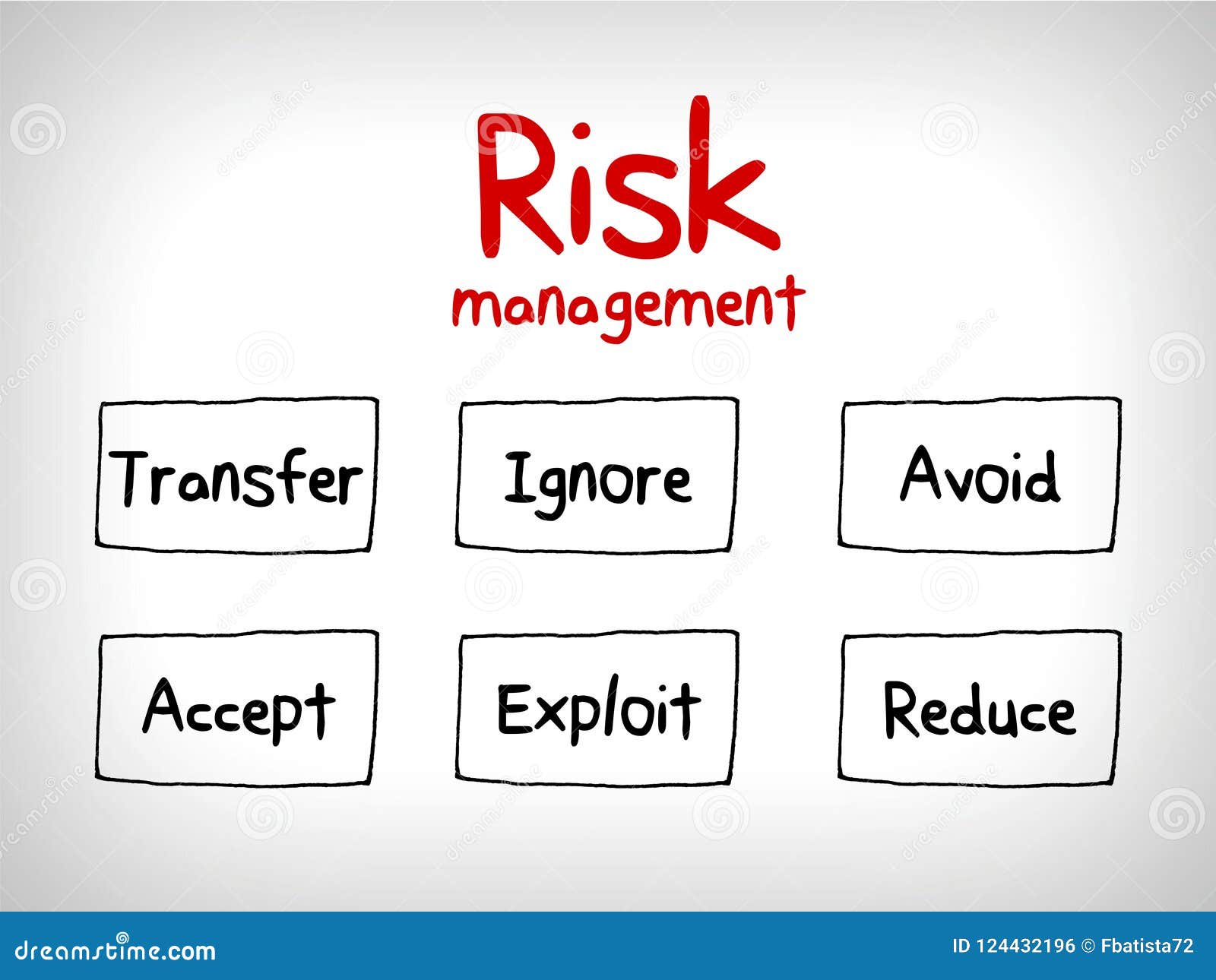 Risk Management Mind Map - Ignore, Accept, Avoid, Reduce, Transfer and ...