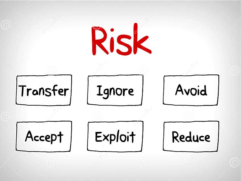 Risk Management Mind Map - Ignore, Accept, Avoid, Reduce, Transfer and ...