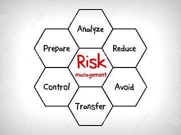 Risk Management Mind Map - Ignore, Accept, Avoid, Reduce, Transfer and Exploit Stock ...