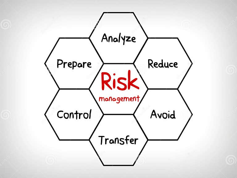 Risk Management Mind Map - Ignore, Accept, Avoid, Reduce, Transfer and Exploit Stock ...
