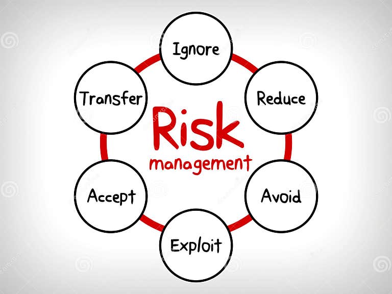 Risk Management Mind Map - Ignore, Accept, Avoid, Reduce, Transfer and Exploit Stock ...