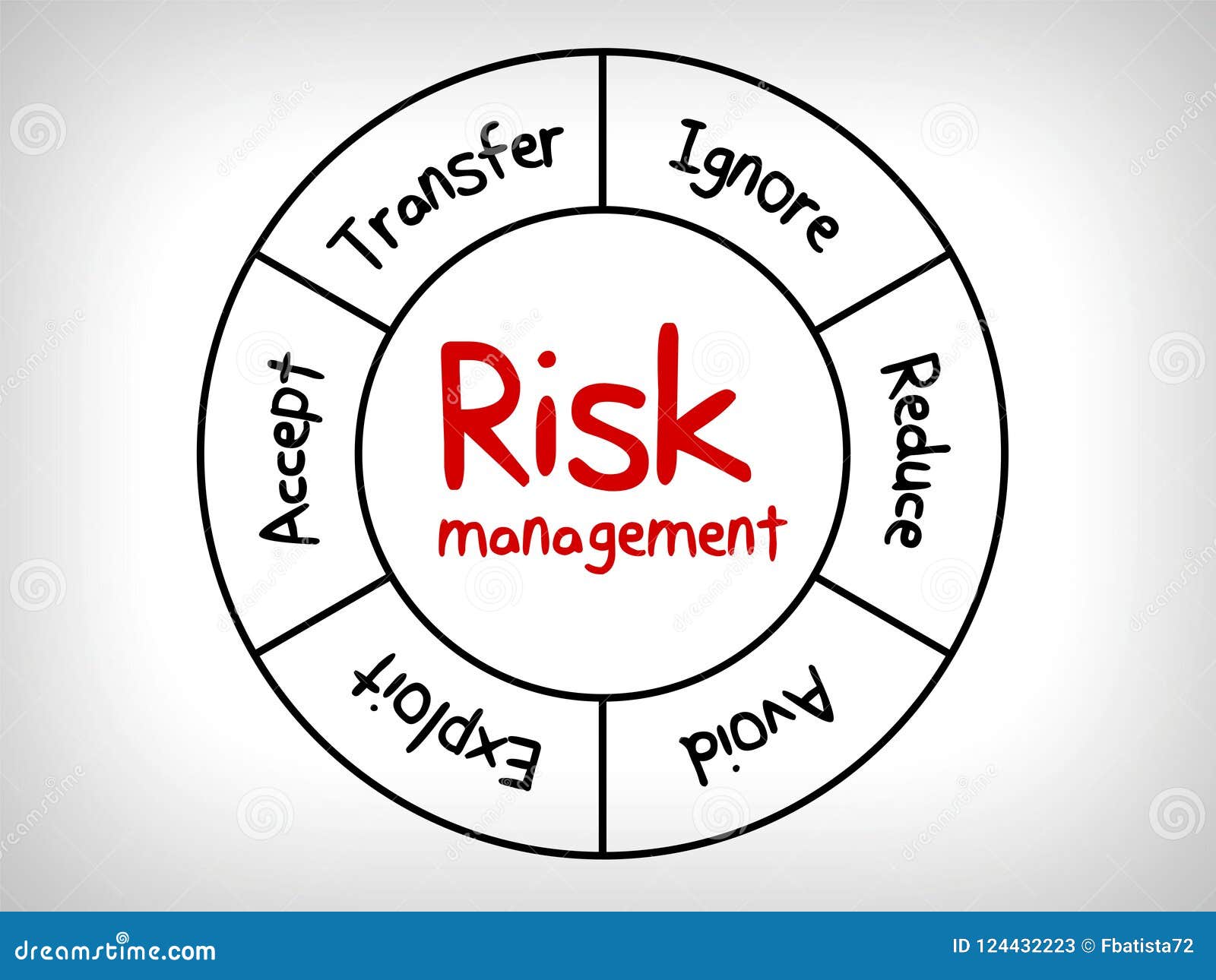 Risk Management Mind Map - Ignore, Accept, Avoid, Reduce, Transfer and ... Risk Management Mind Map - Ignore, Accept, Avoid, Reduce, Transfer and ...