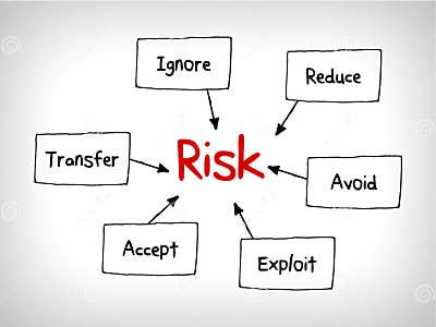 Risk Management Mind Map - Ignore, Accept, Avoid, Reduce, Transfer and ...