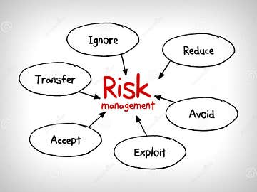 Risk Management Mind Map - Ignore, Accept, Avoid, Reduce, Transfer and Exploit Stock ...
