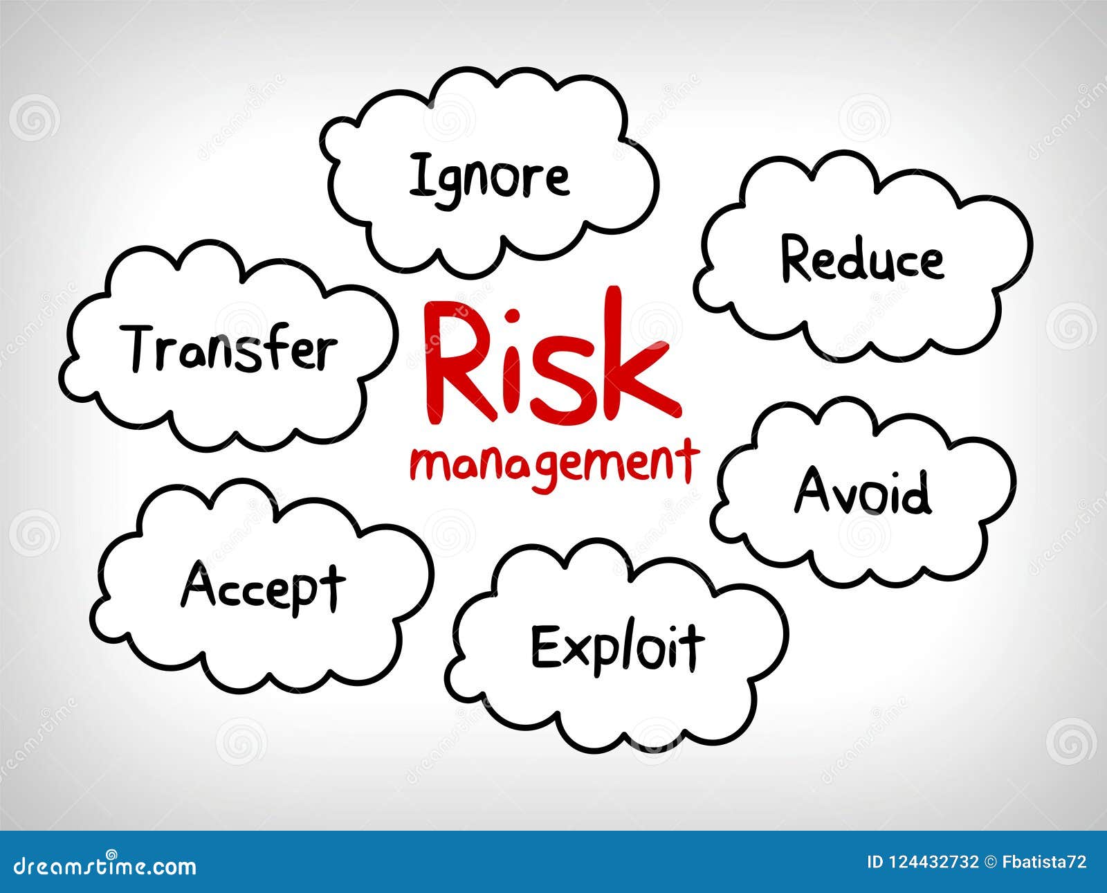 Risk Management Mind Map - Ignore, Accept, Avoid, Reduce, Transfer and ... Risk Management Mind Map - Ignore, Accept, Avoid, Reduce, Transfer and ...