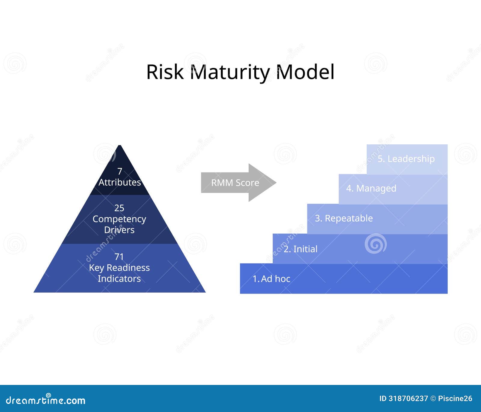 Leadership Maturity Circle Diagram. Infographic With 5 Arrows. Vision ...