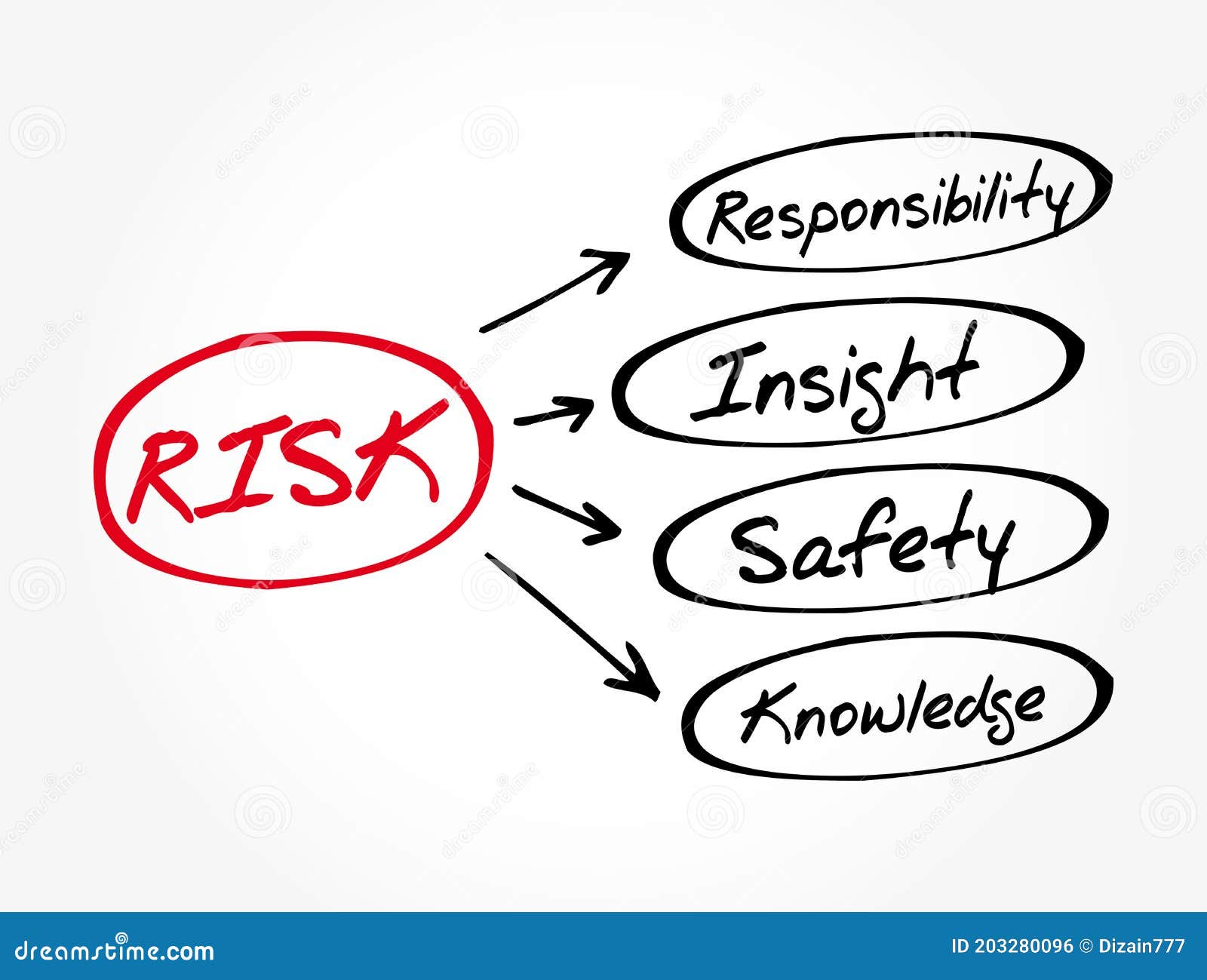 RISK - Responsibility Insight Safety Knowledge Stock Illustration ...