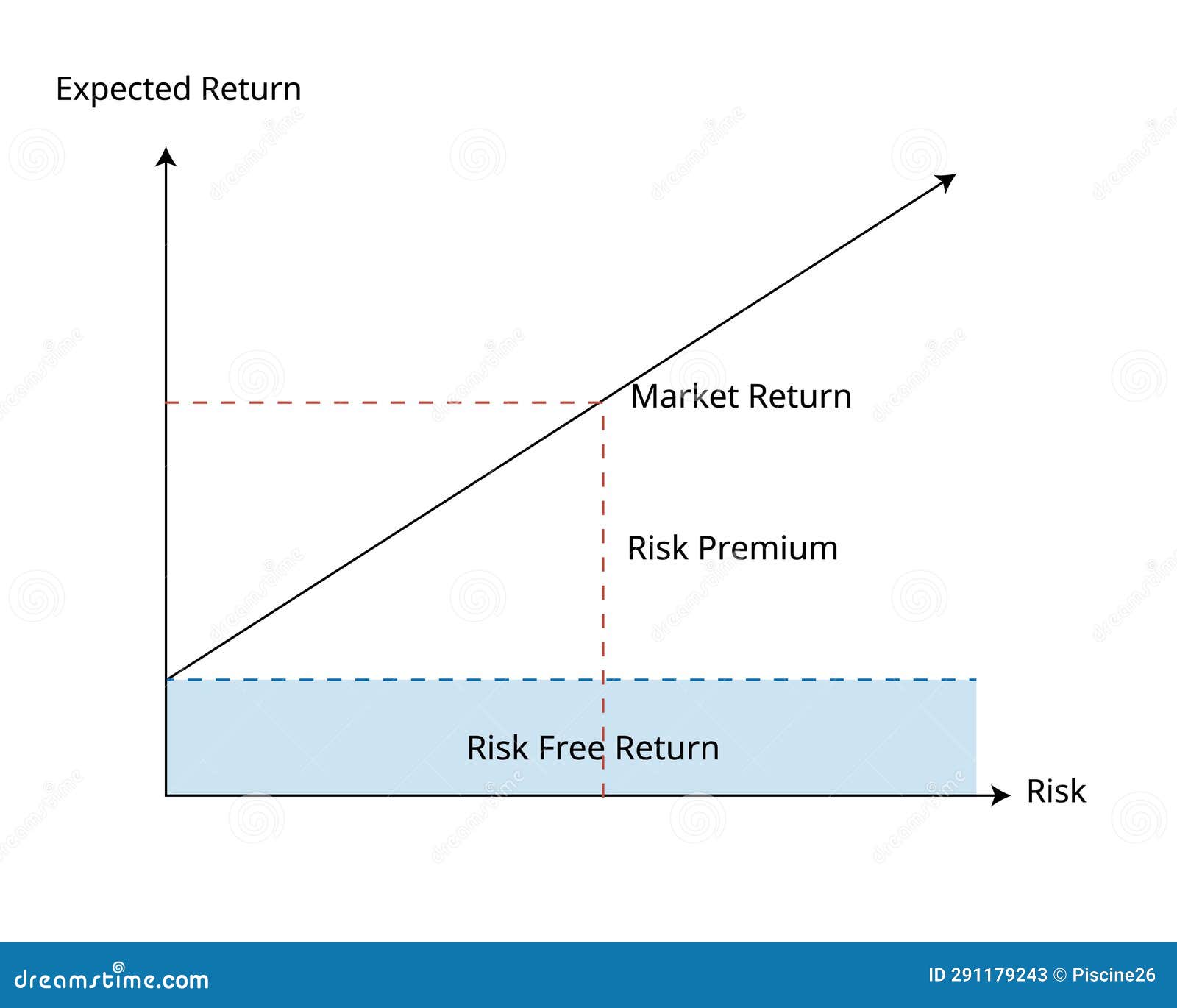 Risk Return Function With Risk Premium Graph To See Real Expected