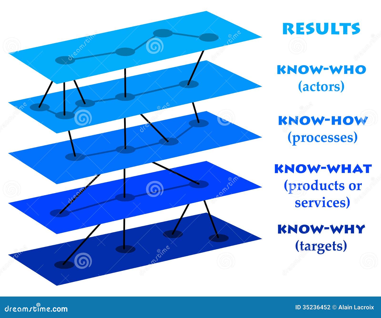 Risultati di knowhow illustrazione di stock. Illustrazione di ...