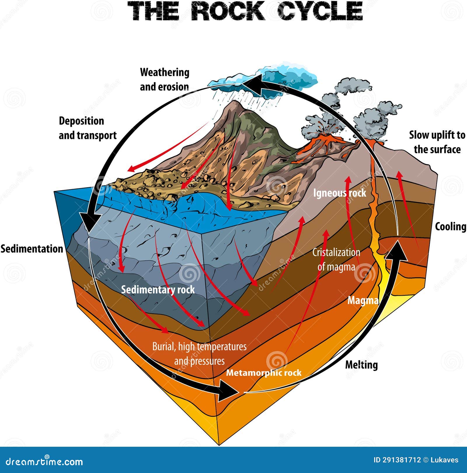 Rock cycle stock vector. Illustration of cycle, magma - 291381712