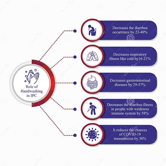 Role of Handwashing in IPC stock vector. Illustration of diagram ...