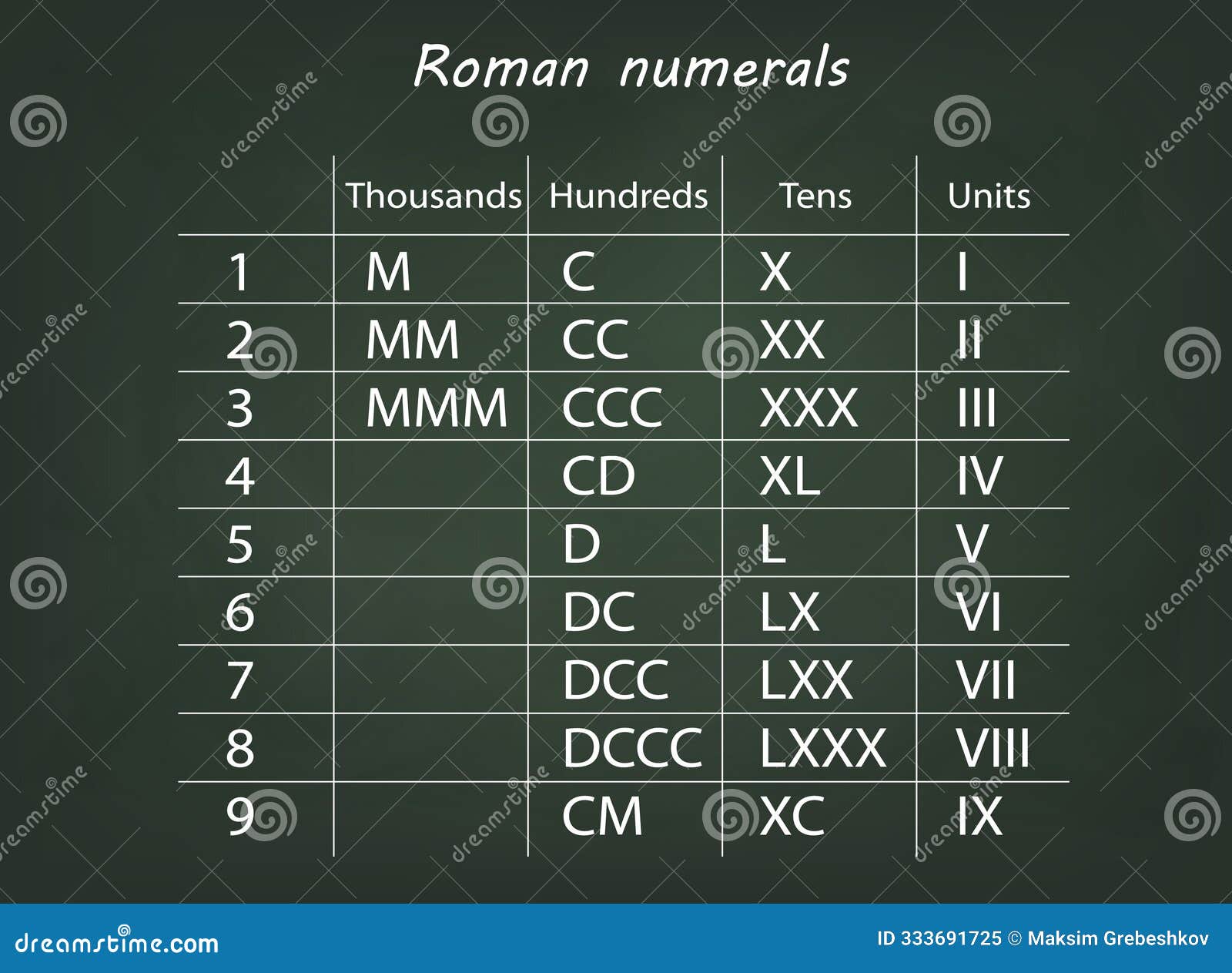 Roman Numerals Chart with Place Values on Chalkboard Stock Vector ...
