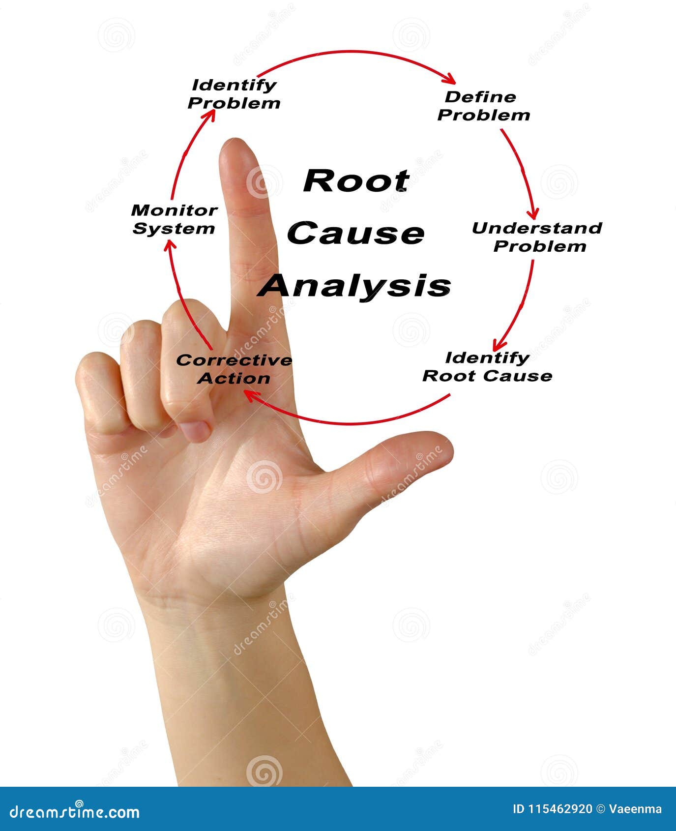 Root cause analysis stock photo. Image of corrective - 115462920
