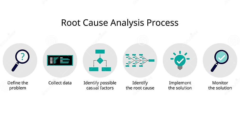 Root Cause Analysis Process of Identifying the Source of a Problem and ...