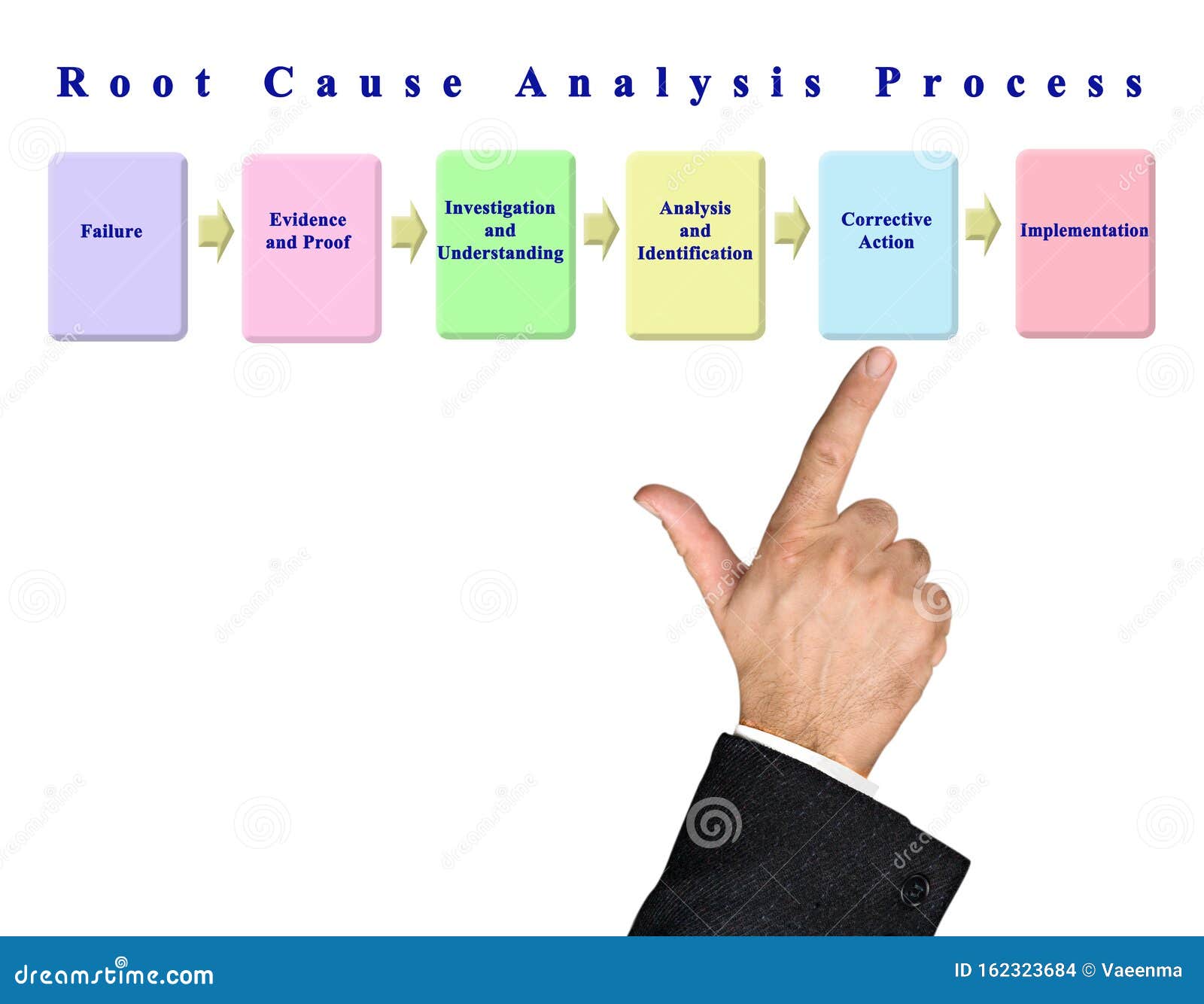 Root Cause Analysis Process Stock Photo - Image of failure, proof ...