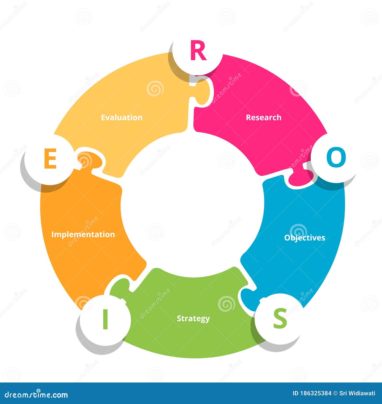 ROSIE Acronym of Research Objectives Strategy Implementation Evaluation ...