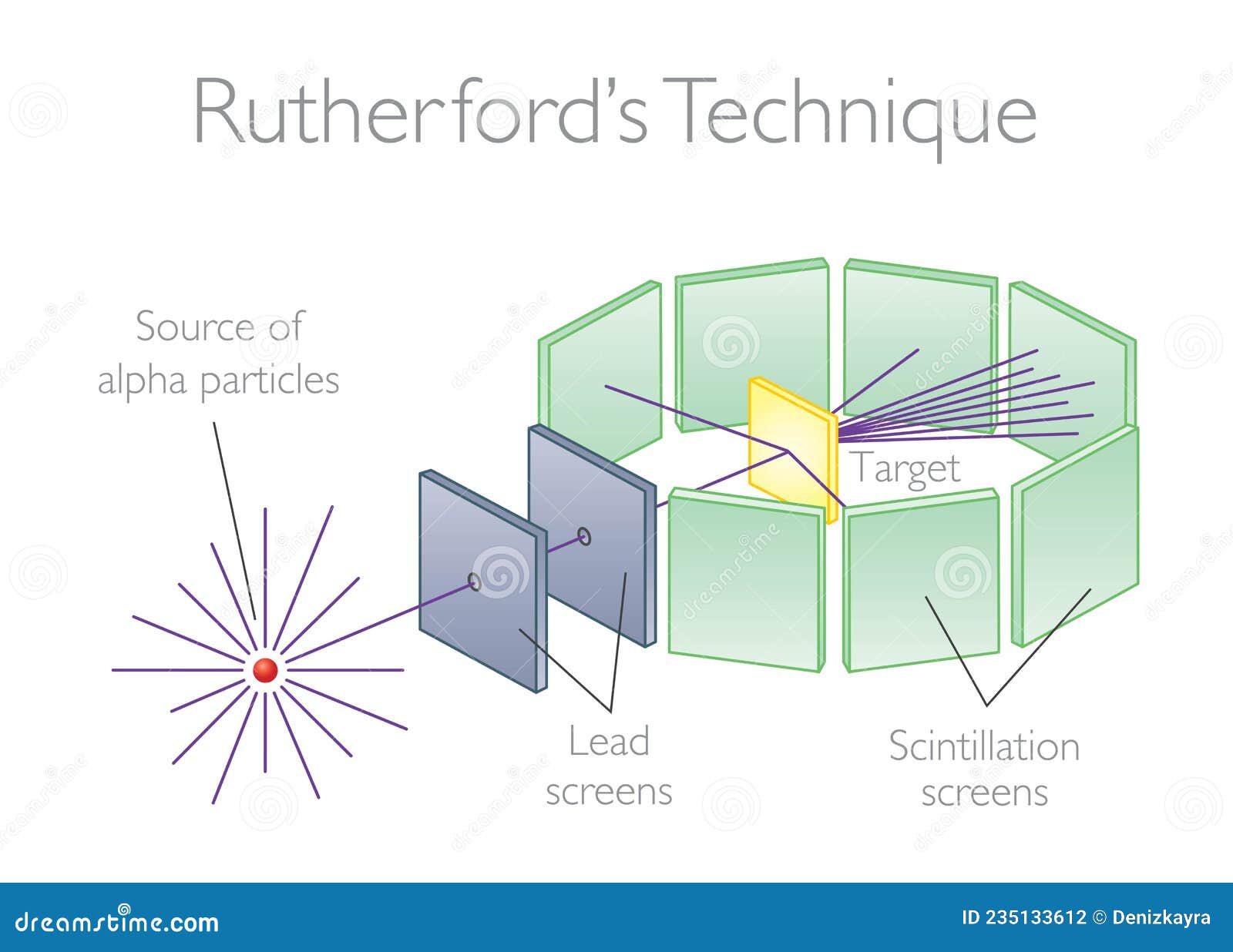 Rutherford Technique (Gold Foil Experiment) Stock Vector - Illustration ...