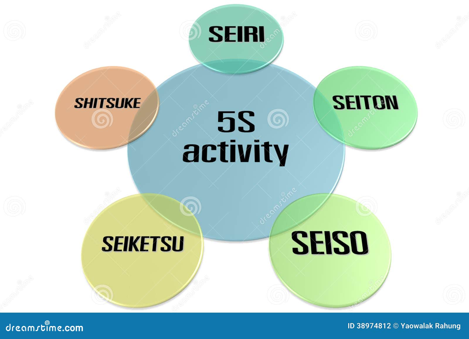 5S activity stock illustration. Illustration of graph - 38974812