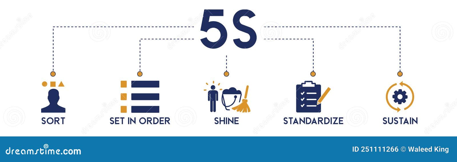 5s Banner Web Icon Vector Illustration for Lean Manufacturing ...