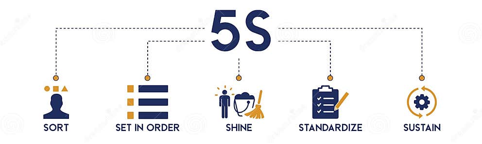 5s Banner Web Icon Vector Illustration for Lean Manufacturing ...