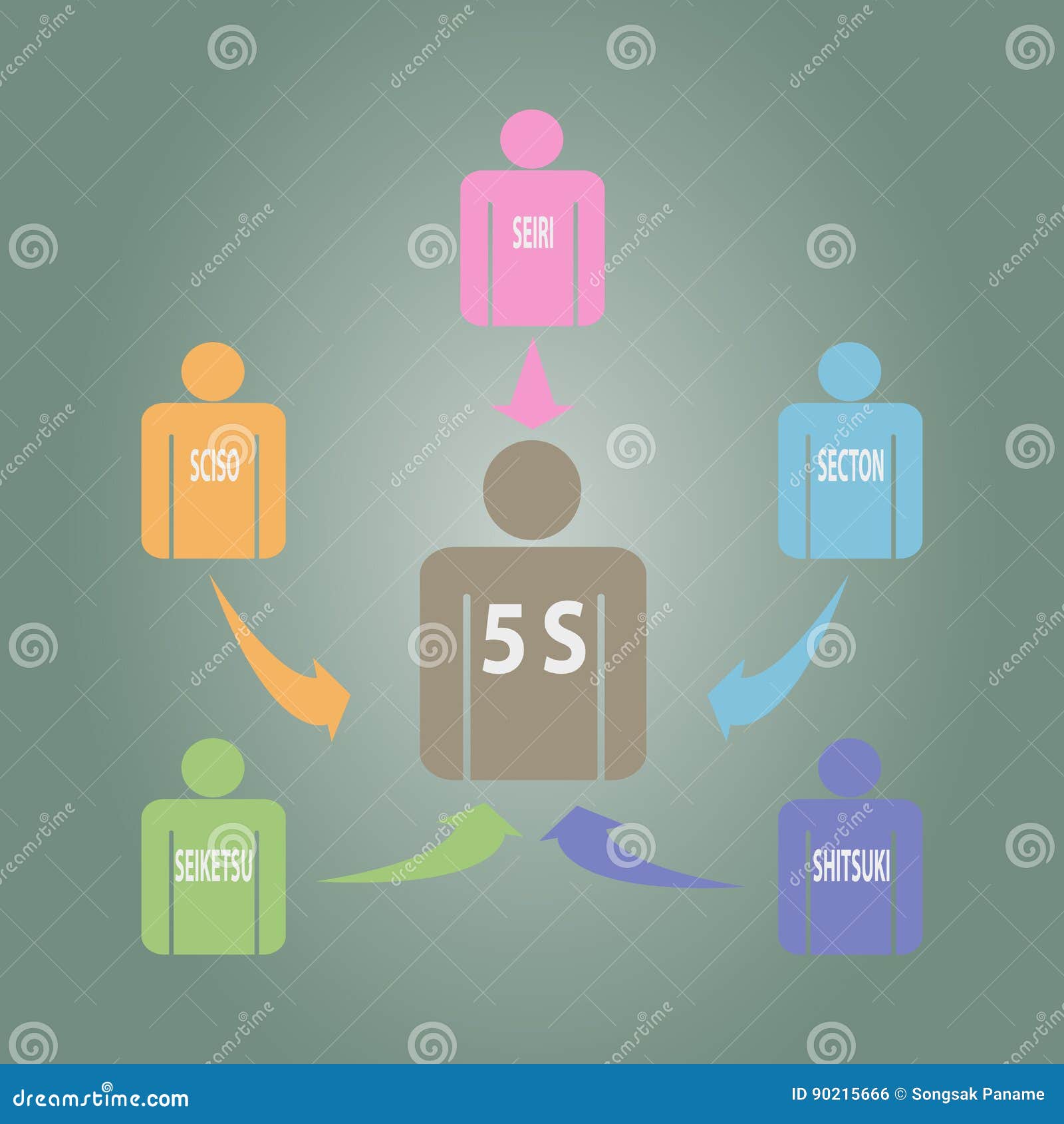 5S Kaizen-cirkel Japanse Woorden Vector Illustratie - Illustration of ...