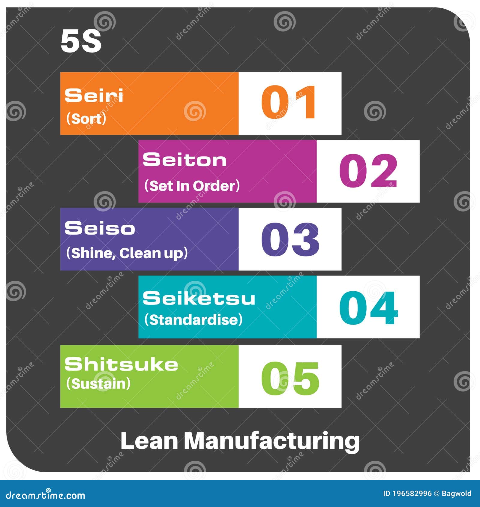5S Lean Manufacturing Infographic Vector Drawing | CartoonDealer.com ...