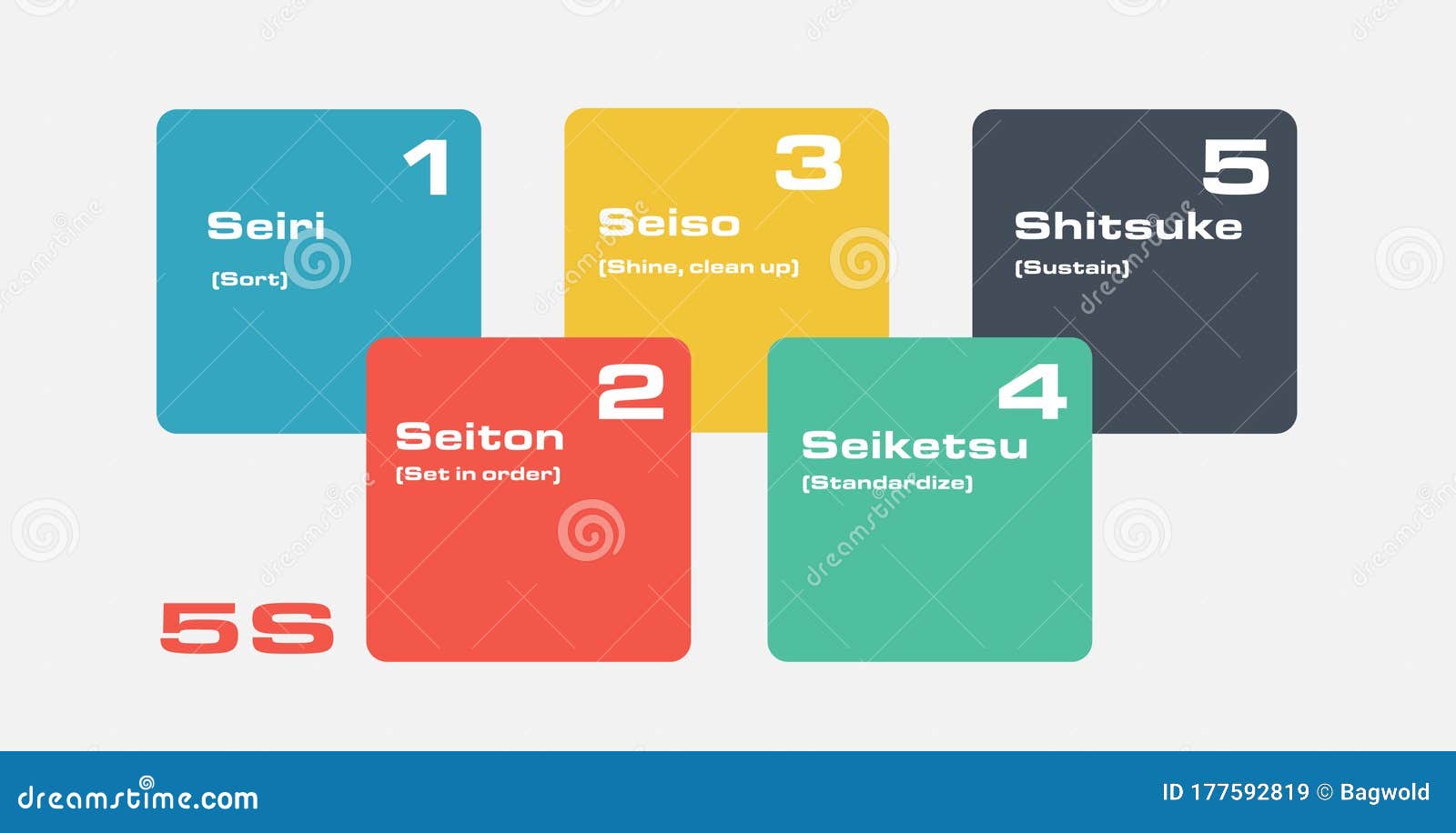 5S Lean Manufacturing Infographic Vector Stock Vector - Illustration of ...