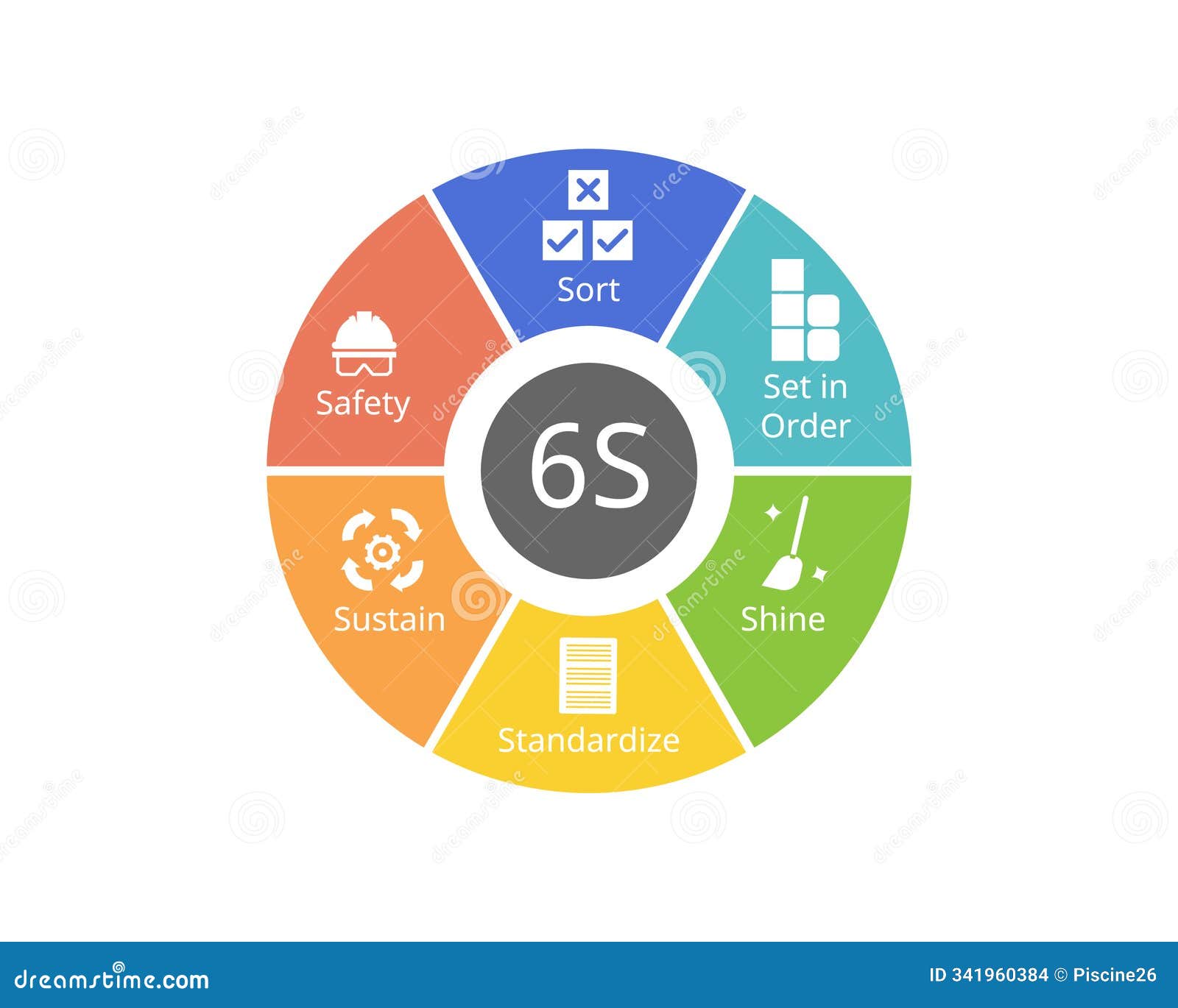 6S Method In Lean Six Sigma From Sort, Set, Shine, Standardize, Sustain ...