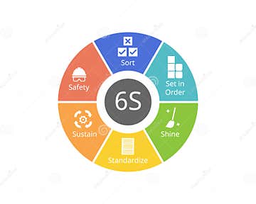6S Method in Lean Six Sigma from Sort, Set, Shine, Standardize, Sustain ...