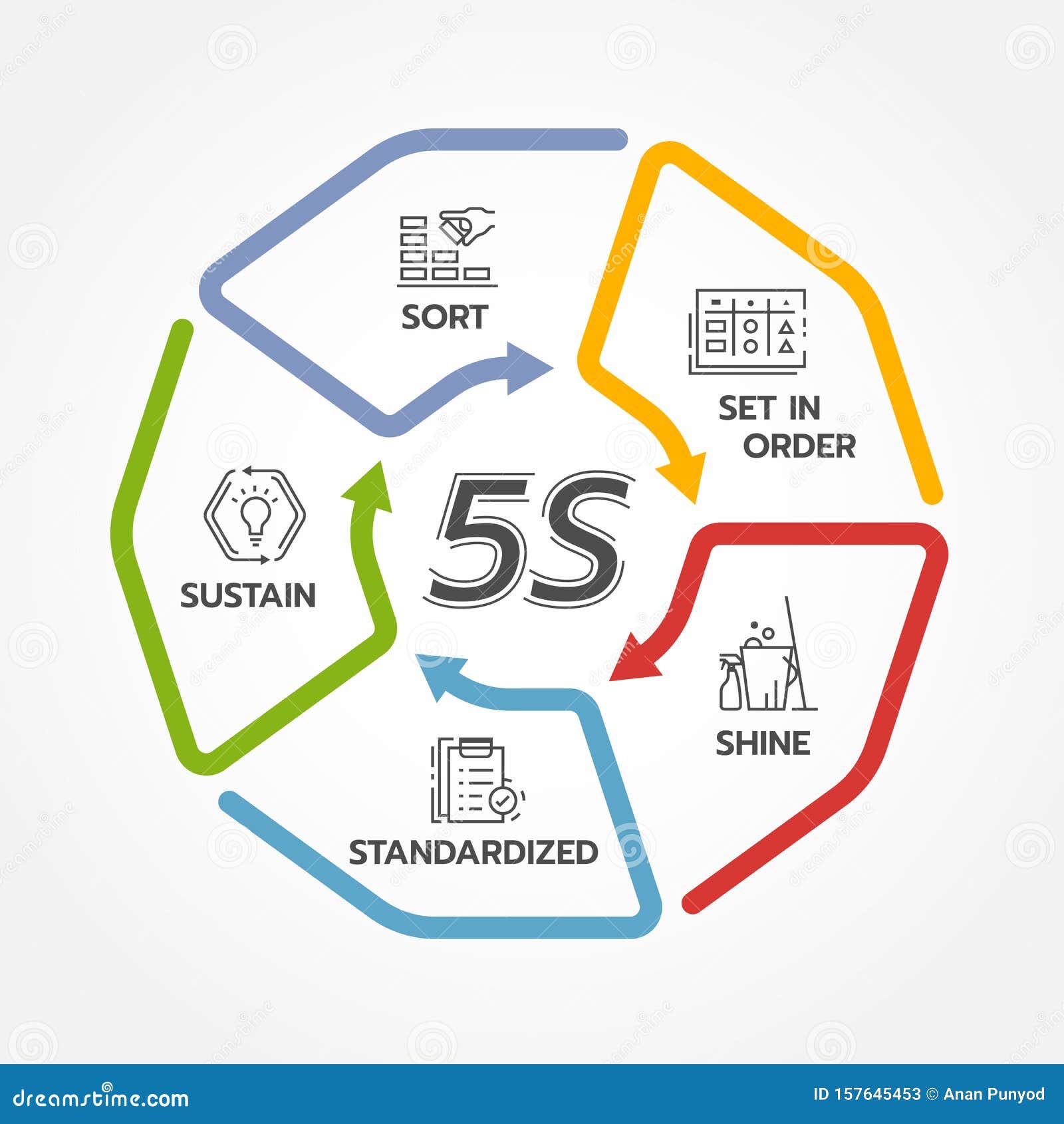 5S Methodology Management Or 5 Steps For Success With Circle Arrow Line ... 5S Methodology Management Or 5 Steps For Success With Circle Arrow Line ...