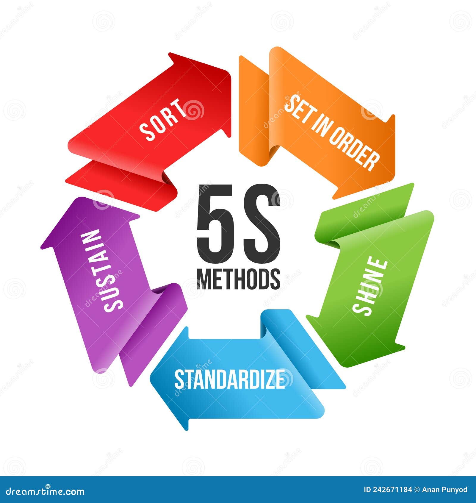 5S Methodology Management With Circle Arrow Wave Are Rolling Chart ... 5S Methodology Management With Circle Arrow Wave Are Rolling Chart ...