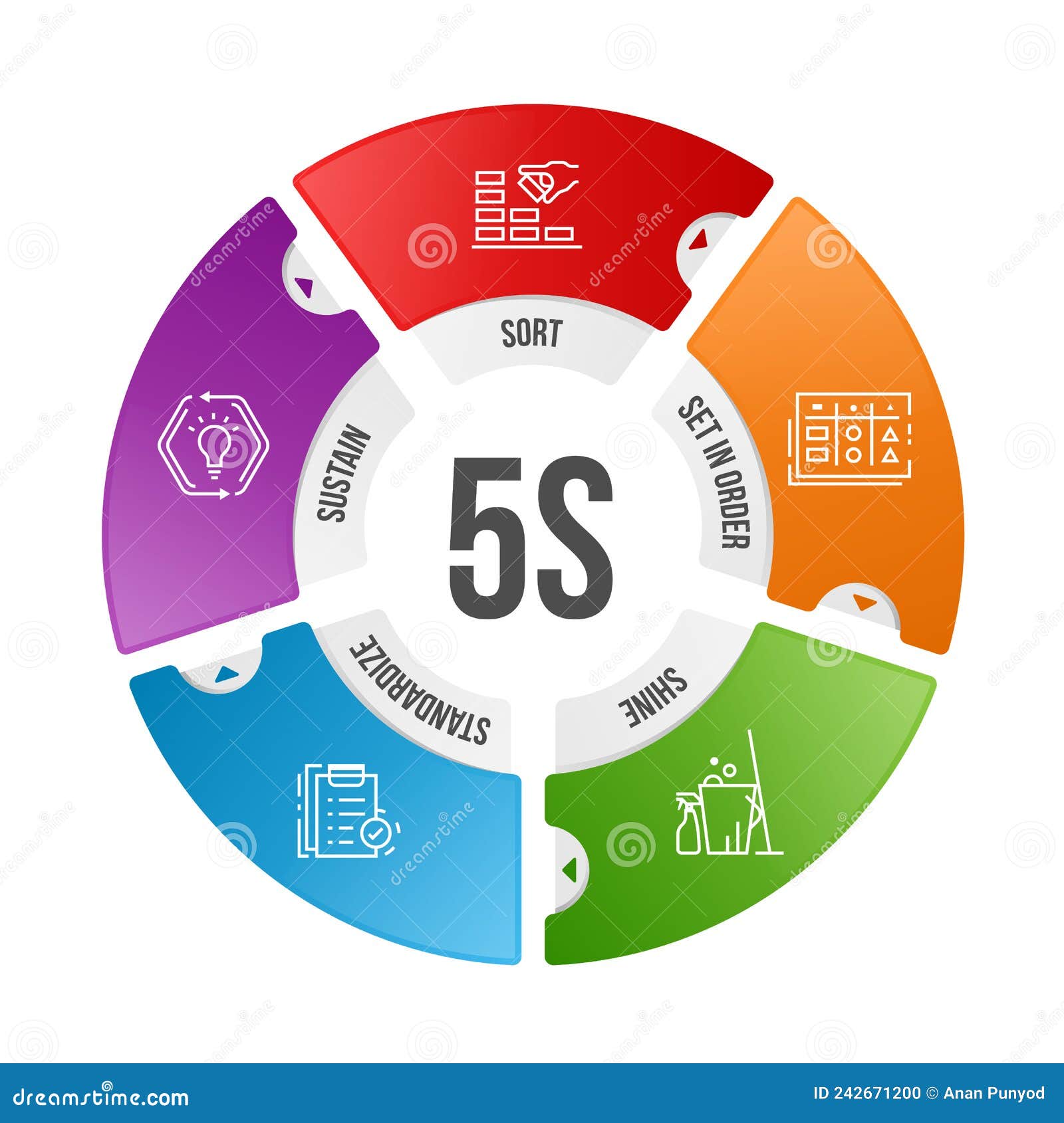 5S Methodology Management Or 5 Steps For Success With Circle Arrow Line ... 5S Methodology Management Or 5 Steps For Success With Circle Arrow Line ...