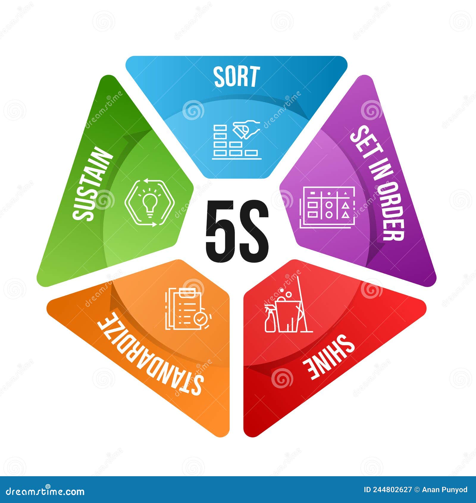 5S Methodology Management With Icon And Text In Circle Ring Chart. Sort ... 5S Methodology Management With Icon And Text In Circle Ring Chart. Sort ...