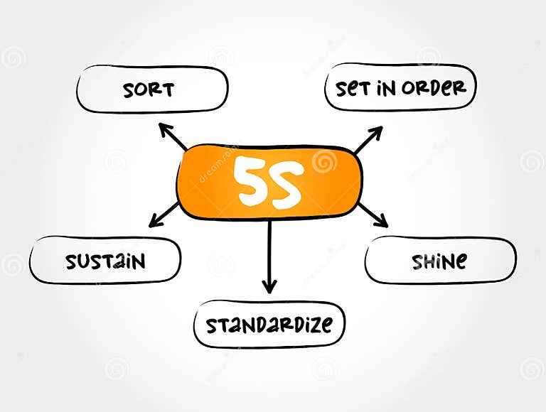 5S Methodology - Sort, Set in Order, Shine, Standardize and Sustain ...