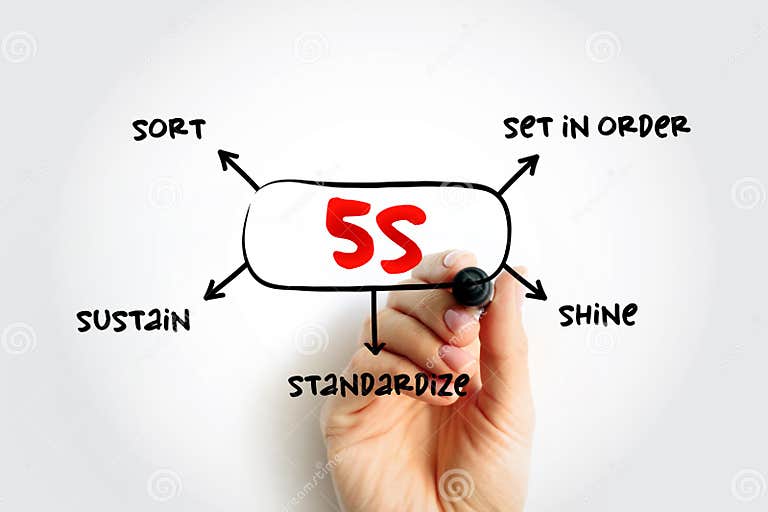5S Methodology - Sort, Set in Order, Shine, Standardize and Sustain ...
