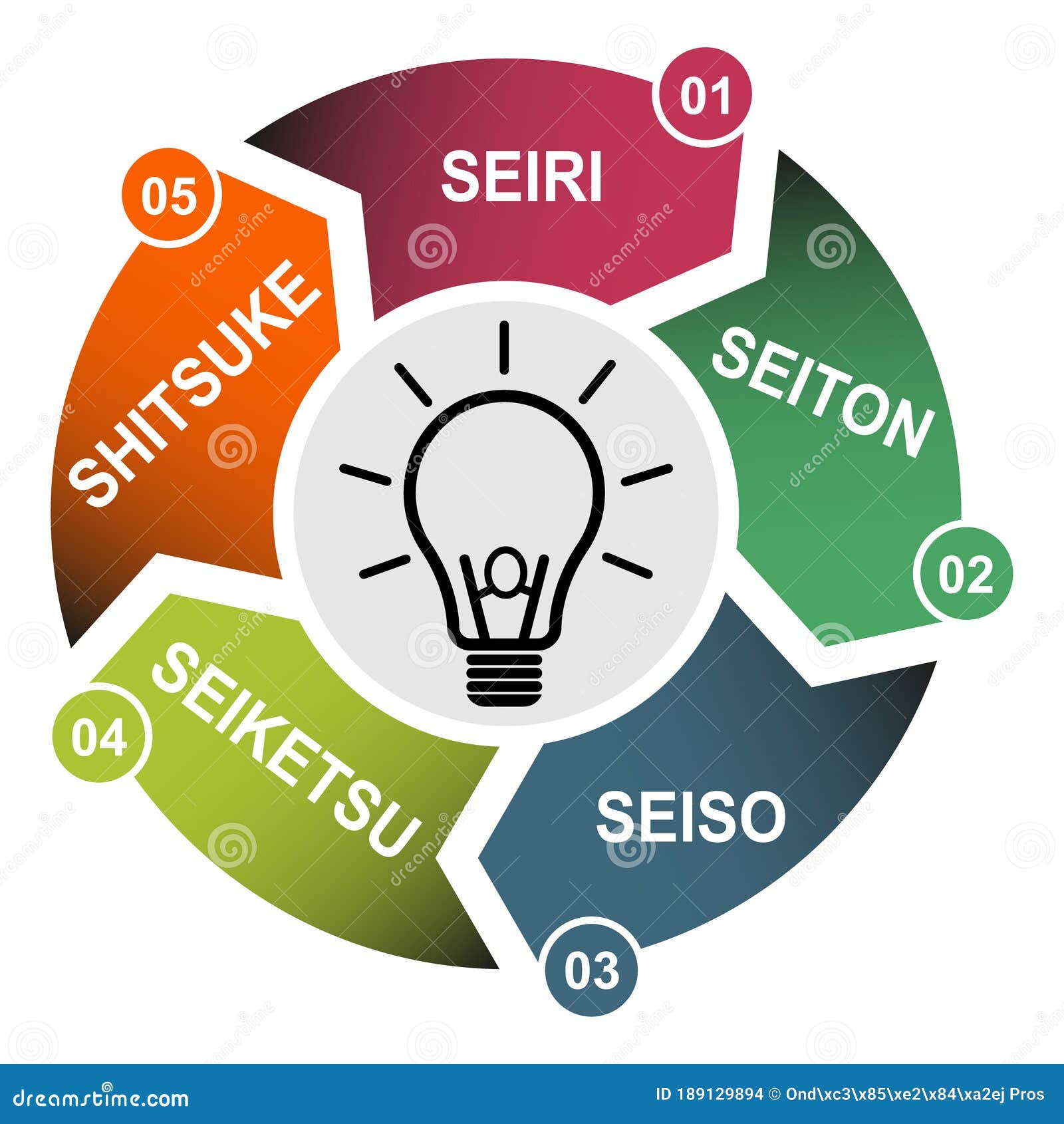 5S Process for Company. Sort, Shine, Sustain, Standardize, Set in Order ...