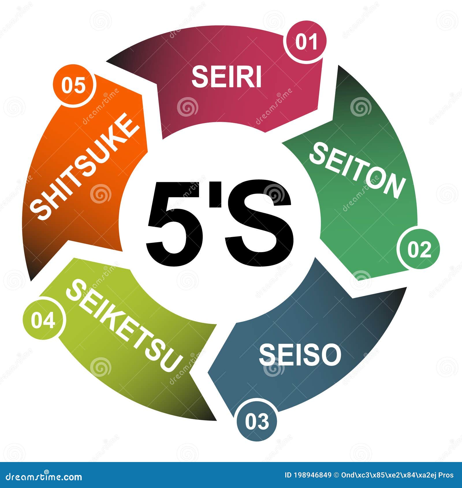 5S Process for Company. Sort, Shine, Sustain, Standardize, Set in Order ...