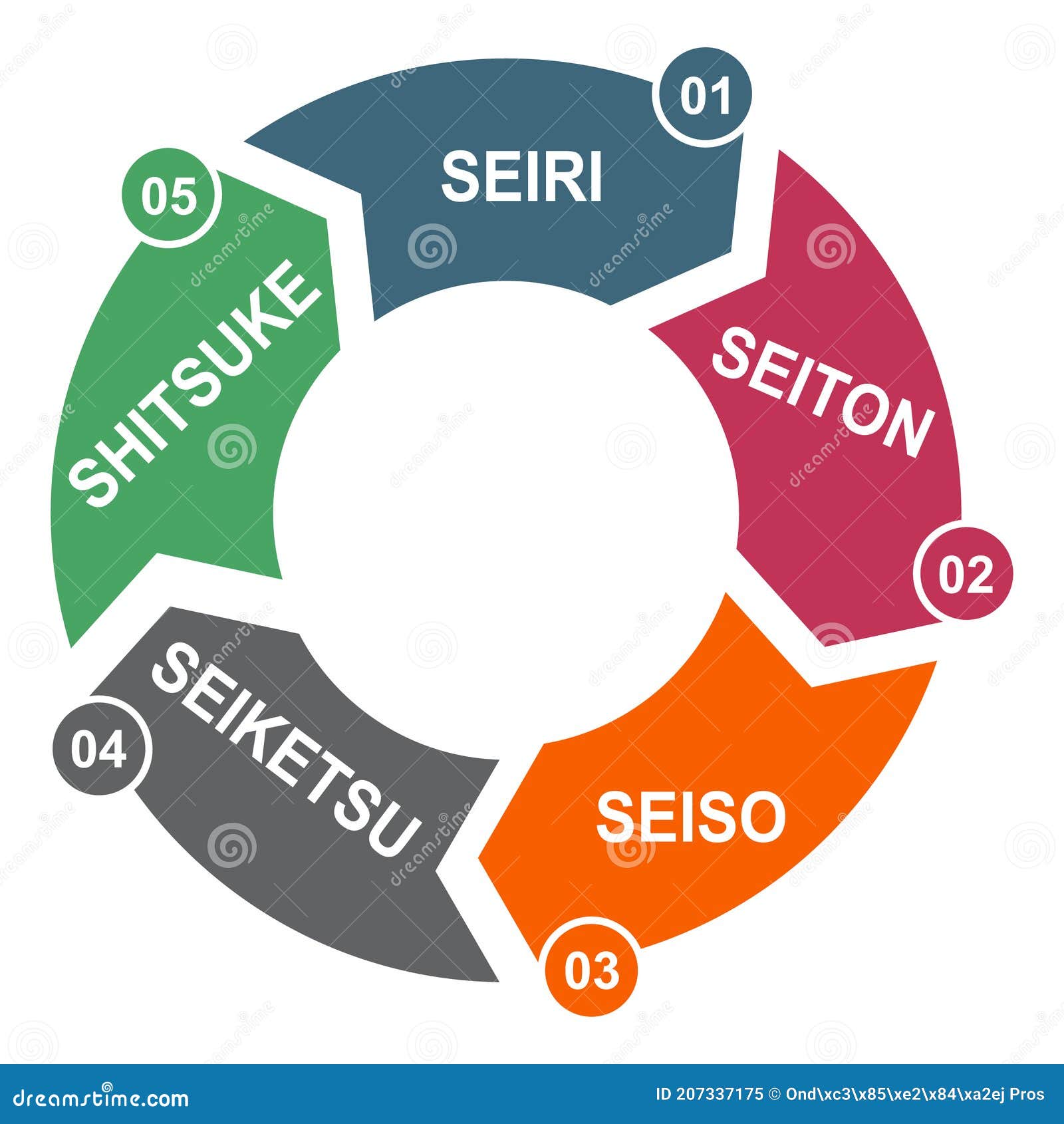 5S Process for Company. Sort, Shine, Sustain, Standardize, Set in Order ...